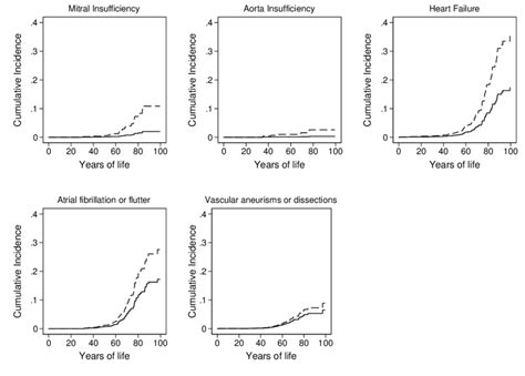 The Between Group Cumulative Incidence Function As Predicted By The