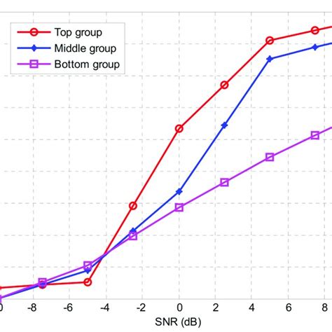 Classification Performance Of Each Group Obtained By The Conventional