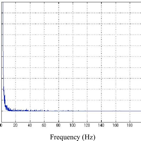 Results Of Fast Fourier Transform Analysis Download Scientific Diagram