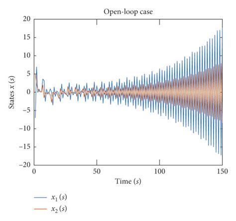 The State Trajectories Of Open Loop Dtnsnss 5 With Time Delay Download Scientific Diagram