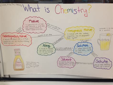 Stoichiometry Concept Map