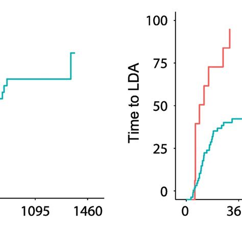 Disease Activity The Average Disease Activity Score Das28 Level Is