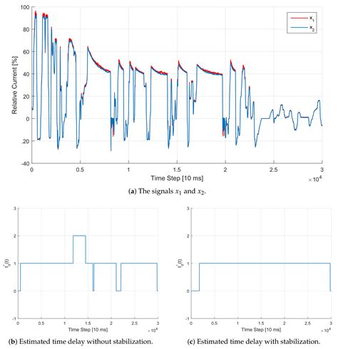 Evaluation Of Three Different Approaches For Automated Time Delay Estimation For Distributed
