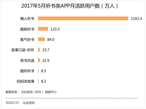 比达咨询：懒人听书月活11024万在听书类app中优势明显 数据发布 比达网 专注移动互联网行业的市场研究和数据交流平台