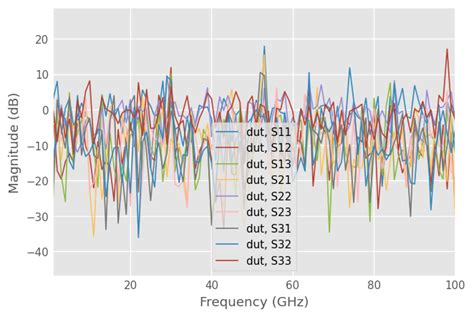 Multi Port Calibration — Scikit Rf Documentation