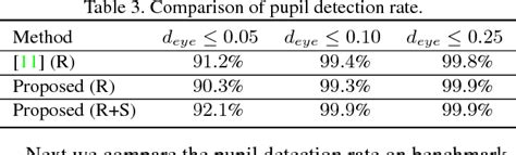 Table 3 From A Hierarchical Generative Model For Eye Image Synthesis And Eye Gaze Estimation