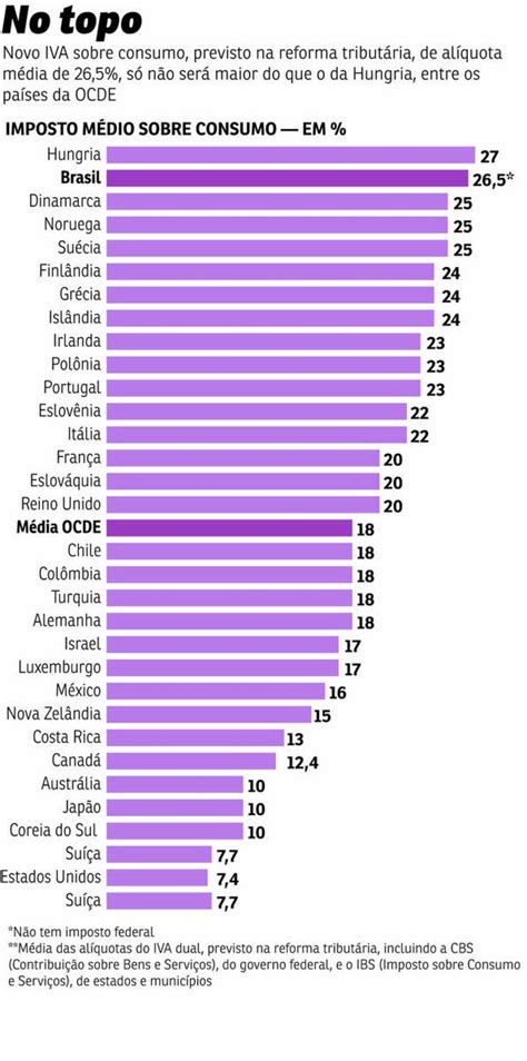 Alíquota Do Iva Brasileiro Pode Ser A Maior Do Mundo Dizem