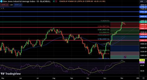 Nasdaq Index Sp500 Dow Jones Forecasts Markets Eye Payrolls Rate