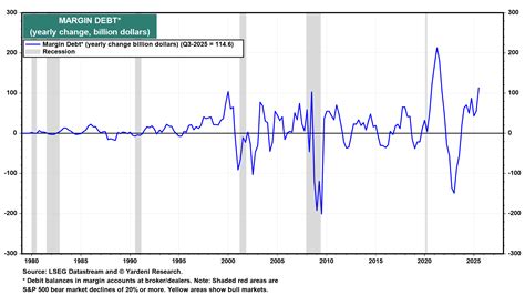 Margin Debt Yardeni Research