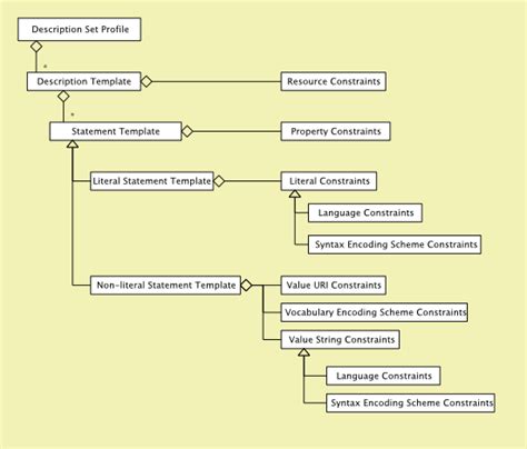DCMI Description Set Profiles A Constraint Language For Dublin Core