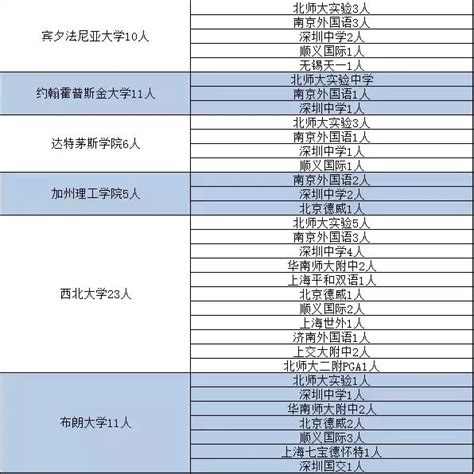 這些國際學校聲稱畢業生99被美國top50錄取，是真的嗎？ 每日頭條