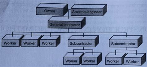 Lare Exam 1 Construction Admin Flashcards Quizlet