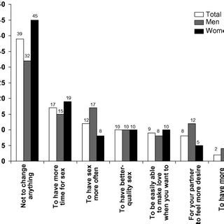 What Prevents You From Having Sex More Often Download Scientific Diagram