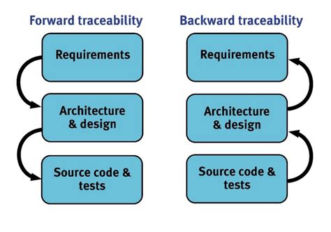Requirements Traceability And The Requirements Traceability Matrix Rtm Ldra