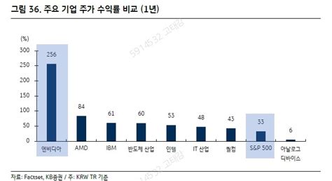 엔비디아 주가 전망 블랙웰로 매출 성장세 이어질까 Kb의 생각