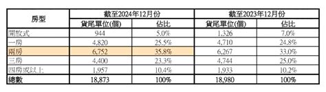 新盤貨尾近19萬伙 五大發展商佔比增至54 兩房戶增幅最多 開放式反最少 星島日報