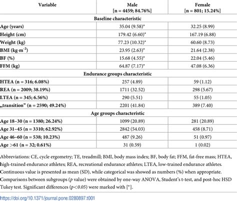 Participants Basic Anthropometric Characteristics Download Table