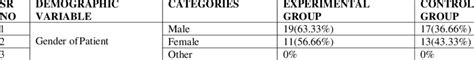 Description Of Demographic Variable Of Samples According To Gender Of
