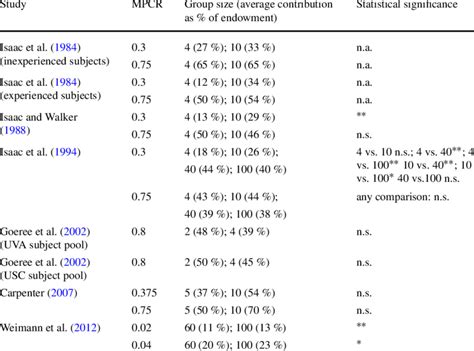 Group Size Effects In Previous VCM Experiments Download Table