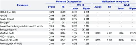 Analysis Of Factors Affecting Os Download Table