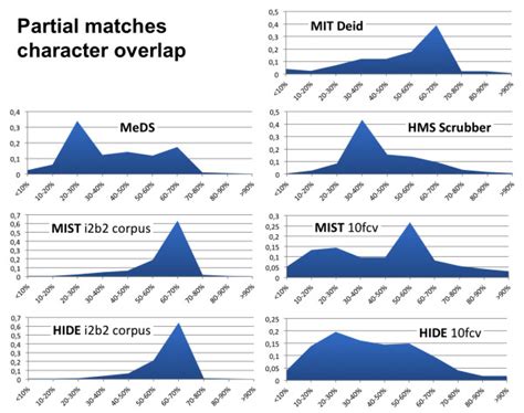 partial matches character overlap analysis download scientific diagram