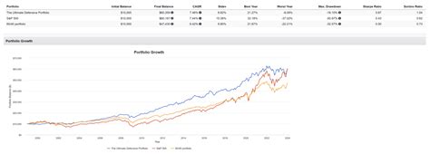 The Ultimate Etf Portfolio For Low Risk Defensive Investors Etf