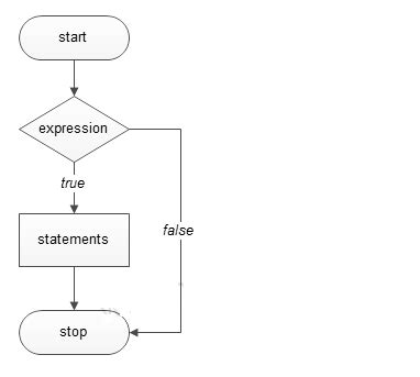 The Decision Making Structures Can Be Recognized And Understood Using Flowcharts