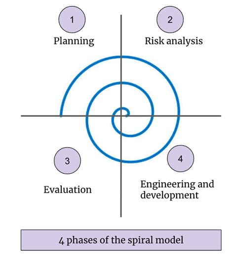 Risk Driven Development With The Spiral Model LogRocket Blog