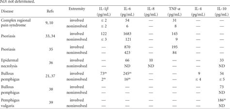 Table 1 From Multiplex Bead Array Assay For Detection Of 25 Soluble Cytokines In Blister Fluid