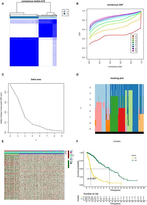 Consistent Cluster Analysis Of Gliomas A Consensus Clustering