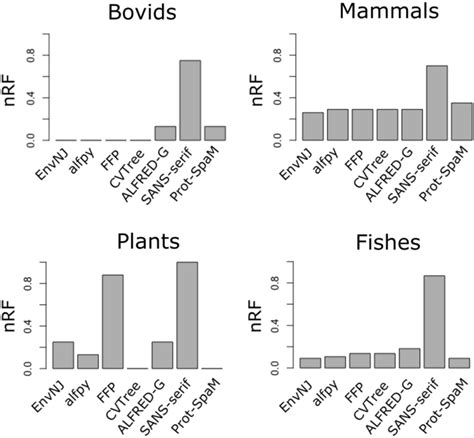 Of The Performance Of Different Programs With Different Data Sets Four Download Scientific