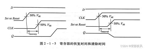 一起学时序分析之基础时序参数时序电路的时间参数 Csdn博客
