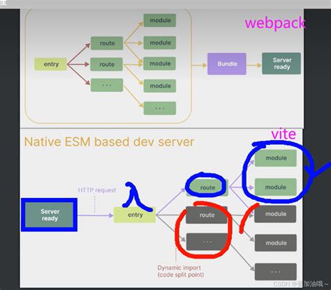 尚硅谷· Vue3ts 知识点学习整理 14h的课程（持续更ing） Csdn博客