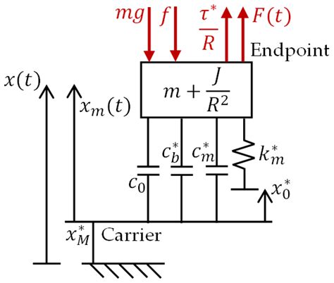 High Transparency Linear Actuator Using An Electromagnetic Brake For