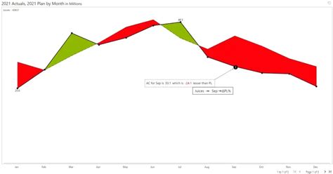 A Guide On Variance Analysis In Power Bi With Inforiver Analytics