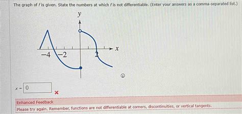 Solved The Graph Of F Is Given State The Numbers At Which F Is Not