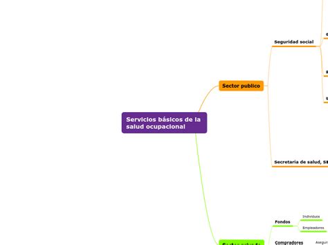 Servicios Básicos De La Salud Ocupacional Mind Map