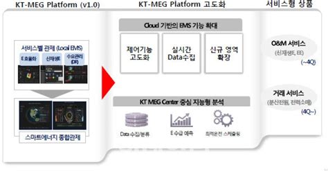 Kt 신재생·에너지효율화·led가로등 사업 본격화