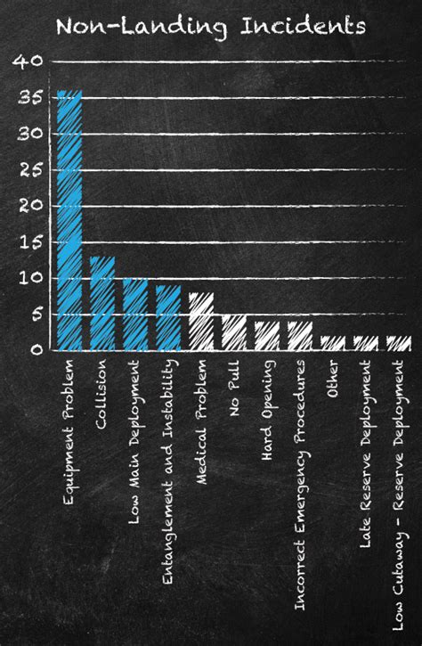 The 2024 Non Fatal Incident Summary Part Two Non Landing Incidents