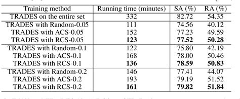 Table 16 From Efficient Adversarial Contrastive Learning Via Robustness