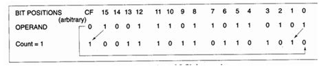 Rcr Rcl Logic Instruction Microprocessor Assembly Language