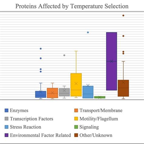 Proteins Affected By Temperature Selection [x 17 85 Aa P S 24 22 Download Scientific