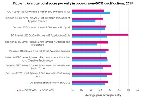 Does Ofqual Also Need To Look At The Grades Awarded In Non Gcse