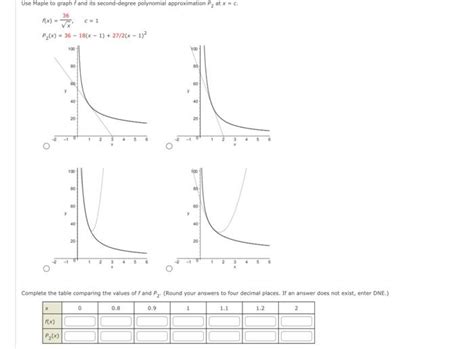 Solved Aple To Graph F And Its Second Degree Polynomial