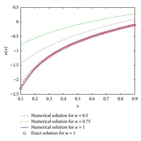 Numerical Solution And Exact Solution Of α1 Download Scientific Diagram