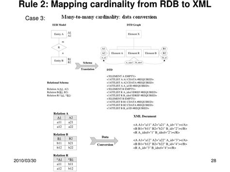 Ppt Data Conversion Methods In Database Systems Powerpoint