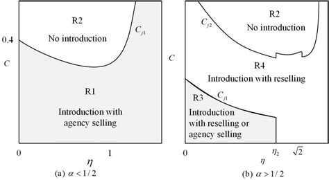 The Suppliers Preference For Introduction Strategy Download