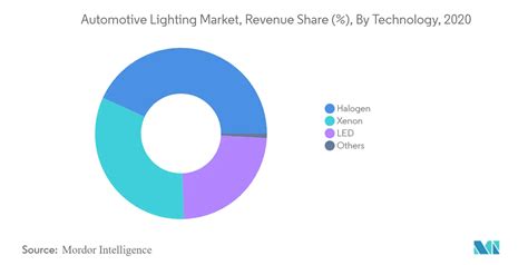 Automotive Lighting Market Size Share Industry Analysis 2030