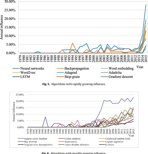 Figure 5 From Using The Full Text Content Of Academic Articles To