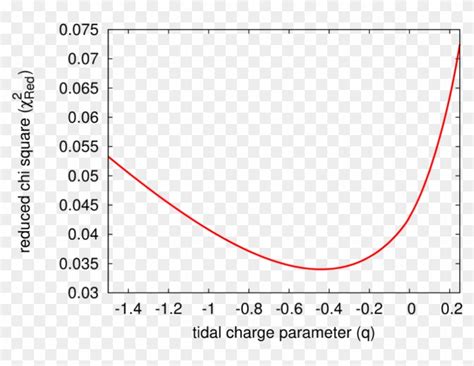 The Figure Demonstrates Variation Of Χ 2 Red Against Plot Clipart